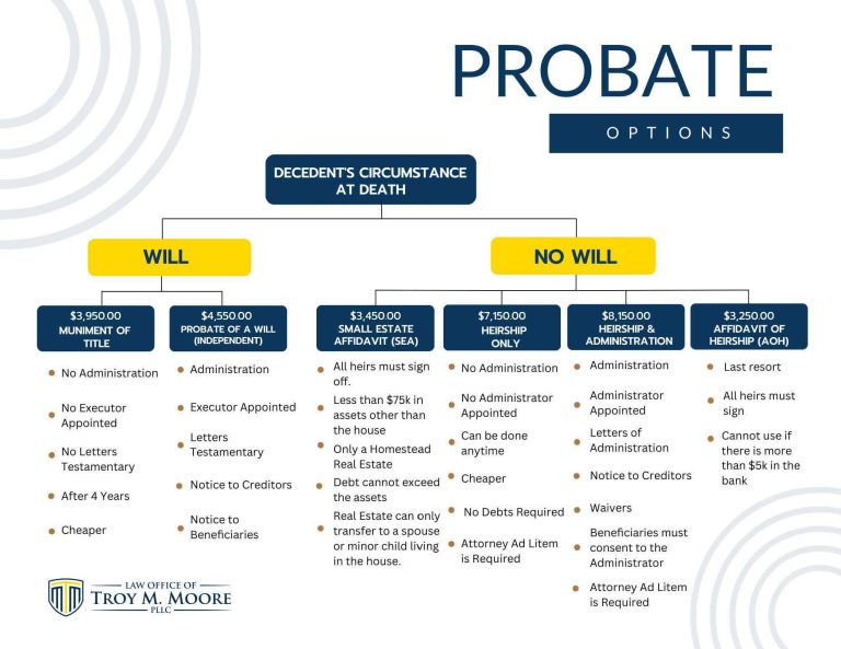Probate Lawyer Houston Flat Fee | Troy M. Moore, PLLC